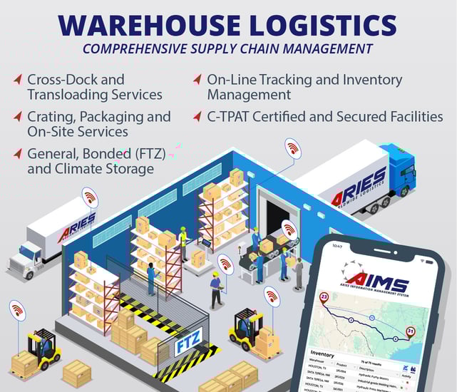 Avoiding Tariffs with Aries Worldwide Logistics: FTZ's and Bonded ...